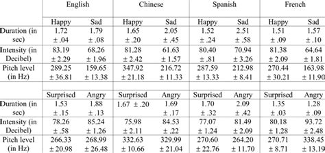 The Averages And Standard Deviations Of The Duration Intensity And