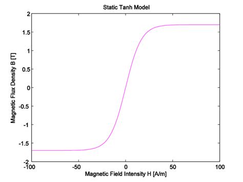 The B H Curve Of The Static Tanh Model Download Scientific Diagram