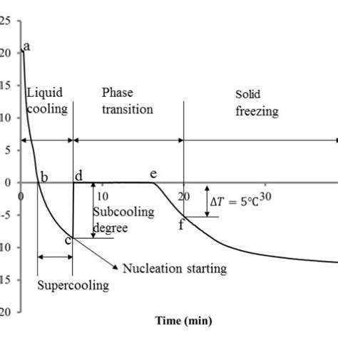 Typical Freezing Curve Of Water Download Scientific Diagram