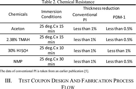 Table 1 From An Advanced Photosensitive Dielectric Material For High