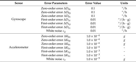 Table 1 From Hybrid Irbm Bpnn Approach For Error Parameter Estimation