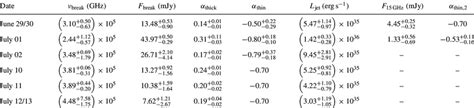 Best Fitting Parameters For Broad Band Spectral Modelling Ab