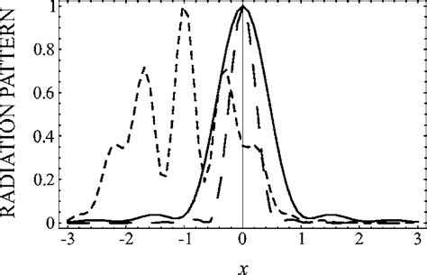 Angular Dependence Of The Intensity Pattern F 2 Normalized To Its Download Scientific Diagram