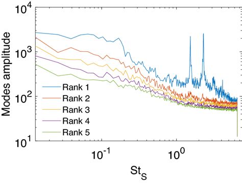 Spectra Of First Five Ranked Modes For The Completed Velocity Fields