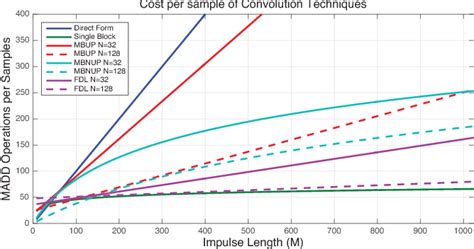 Figure 1 From Zero Delay Large Signal Convolution Using Multiple