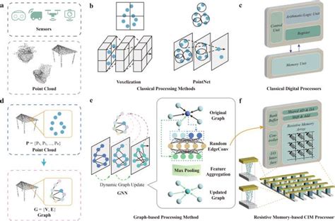 yifei yu on linkedin random memristor based dynamic graph cnn for