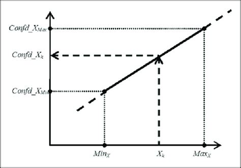 Linear Confidence Level Calculation For A Chosen Parameter Values Download Scientific Diagram