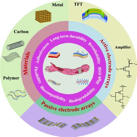 Recent Advances In Flexible Noninvasive Electrodes For Semg Acquisition Download Scientific