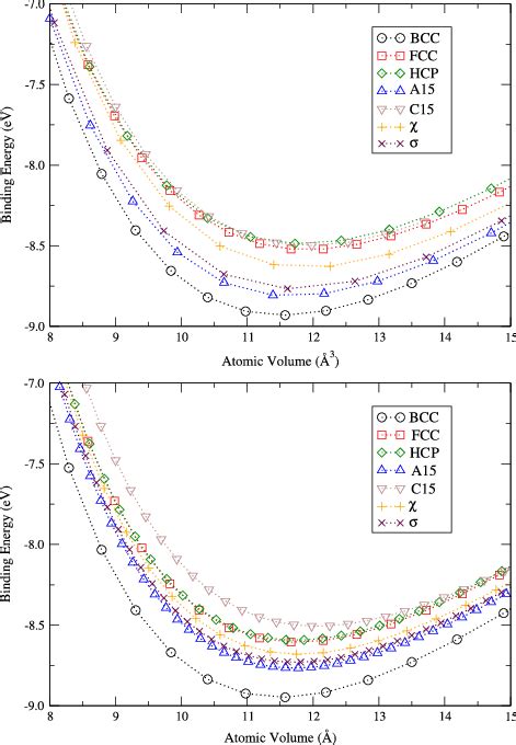 density functional upper plot and tight binding lower plot