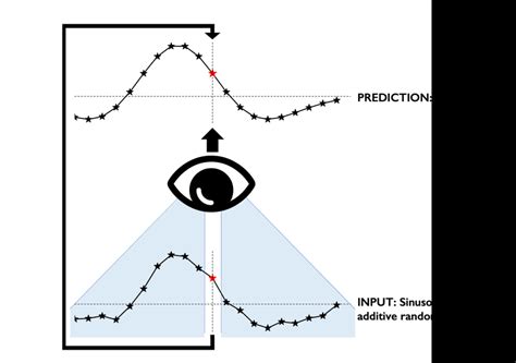 Schematic Illustration Of A Noisy Trace Undergoing Blind Spot Download Scientific Diagram