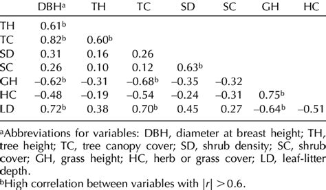 Spearmans Correlation Coefficients Among Eight Forest Structural Download Table