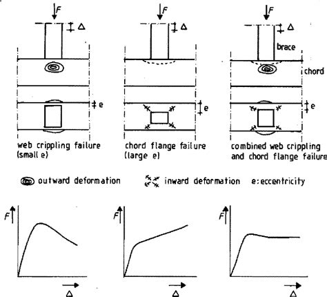Figure 9 2 From Web Crippling Of Cold Formed Steel Members Semantic Scholar