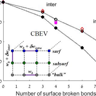 Coordination dependent bond energy variations CBEV δwintra surface Download Scientific