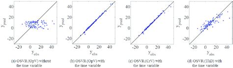 Relationships Between Y And Predicted Y Of Test Data When Eq 36 Was Download Scientific