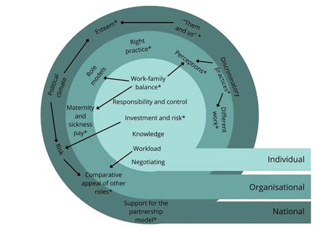 Factors Influencing Perceptions And Experiences Of Uptake Of Download Scientific Diagram