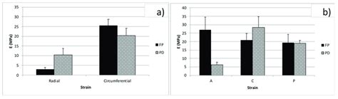 Comparison Between Tensile Moduli For Fd And Pd Menisci At The 012