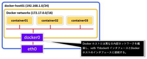 docker network 概論 docker qiita