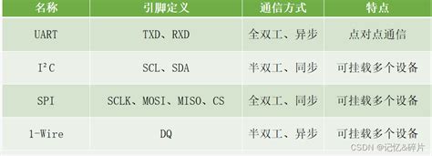 串口每隔一定时间向电脑发送数据串口定时发送数据 Csdn博客