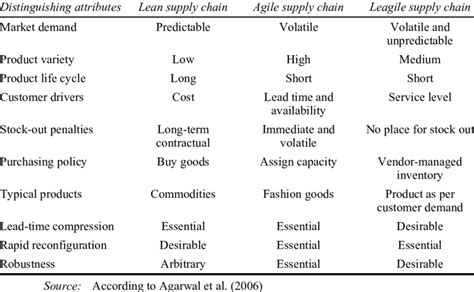 Distinguishing Attributes For Supply Chain Strategies Comparison Of