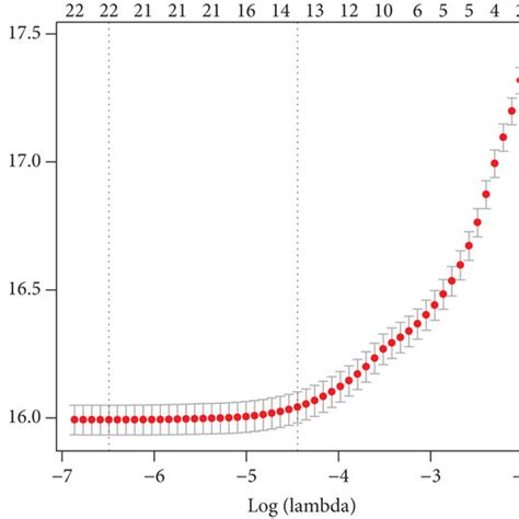 Clinical Feature Selection Using The Lasso Regression Analysis With