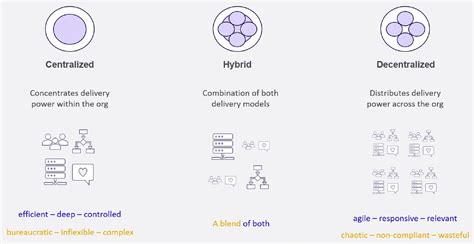 Moving From A Decentralized To Centralized Model Saintbartlett