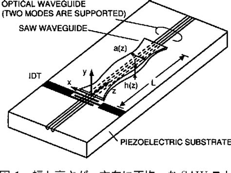 Figure 3 From Design Of Tapered Saw Waveguide For Wavelength Selective