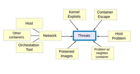 Sri Sainath Adusumilli On Linkedin Containersecurity Like Comment Share Techworldwithsainath