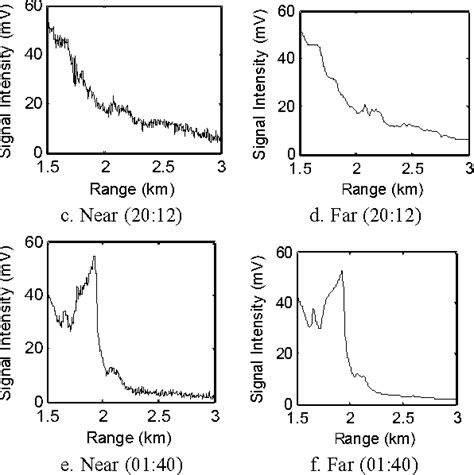 Figure 2 From Atmospheric Lidar Noise Reduction Based On Ensemble