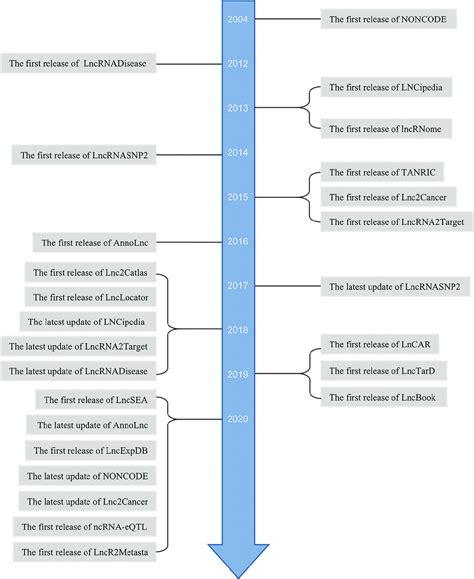 Timeline Of Lncrna Related Databases Download Scientific Diagram