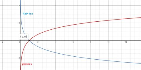 Match The Logarithmic Function With One Of The Graphs Labele Quizlet