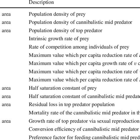 Surface Plots For The Population Densities Of The Spatially Extended