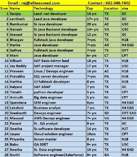 raj kumar on linkedin c2c c2crequirements requirements bench