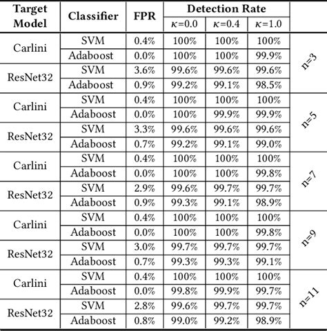 Table 4 From Exploiting The Sensitivity Of L2 Adversarial Examples To