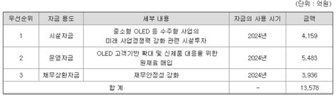 Lg디스플레이 주주배정 유상증자 발표 신주인수권 일정 및 엘지디스플레이 주가 전망 네이버 블로그