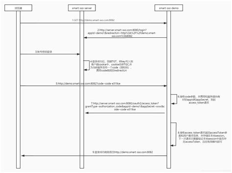 smart sso单点登录（一）：简介 gitee smart sso csdn博客