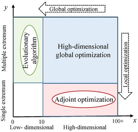 An Efficient Hybrid Multi Objective Optimization Method Coupling Global