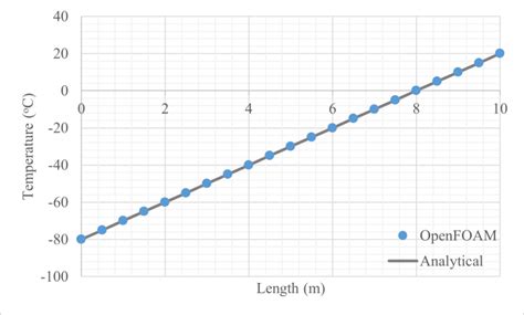 flux boundary condition for 1d heat equation in openfoam