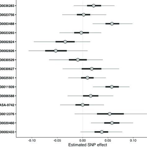 Uncertainty Interval Ui Plot For Important Snps From The Random