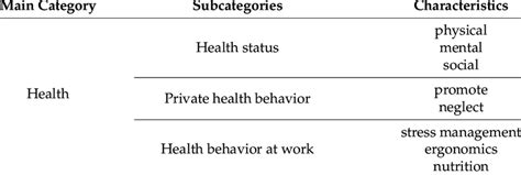Coding System With Defined Main And Subcategories And Meaning Units