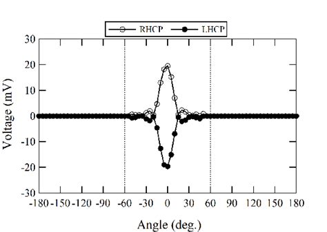 Frequency Characteristics Of The Circular Polarization Detection Download Scientific Diagram