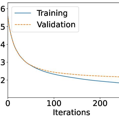 The Log Loss For The Validation And Training Set For Each Iteration
