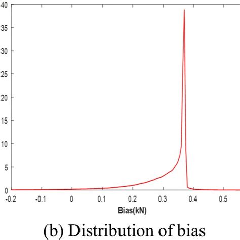 result of quantitative model validation a target output distribution