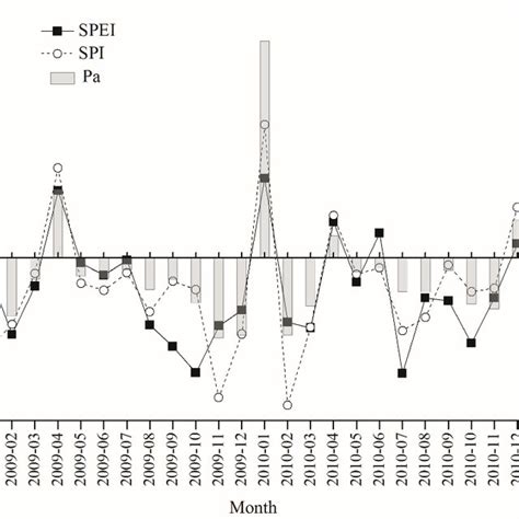 Performance Of Spi And Spei Drought Indices For 1 Month Time Scale At Download Scientific