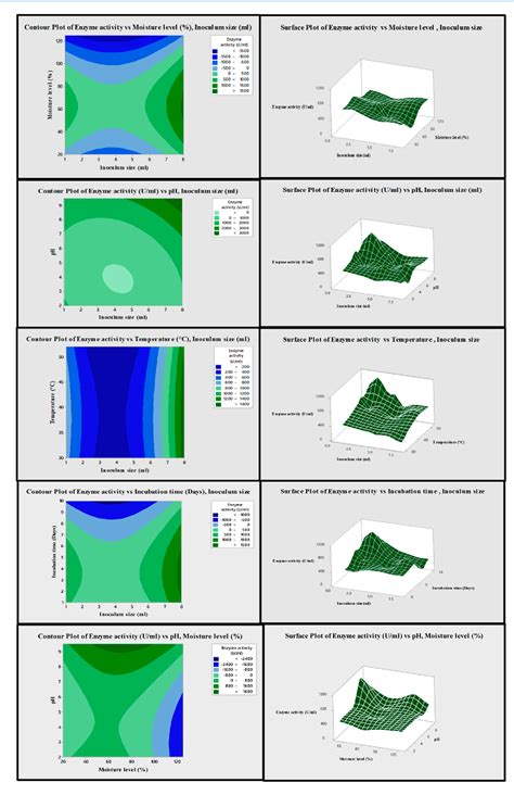 Figure 1 From Optimization And Detergent Compatibility Of Protease