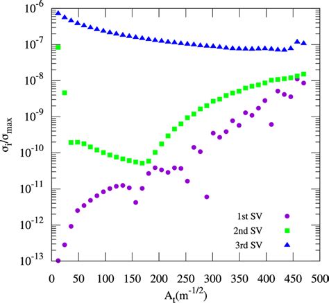 ratio between the three smallest singular values download