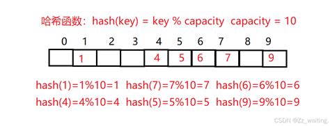 Java数据结构map和set(一文理解哈希表)93java哈希map哈希set Csdn博客 Java数据结构map和set(一文理解哈希表)93java哈希map哈希set Csdn博客