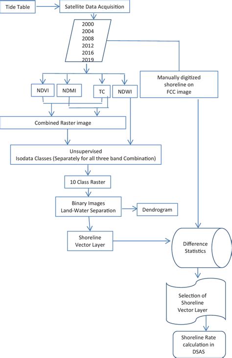 Schematic Depiction Of Methodology Framework Download Scientific Diagram