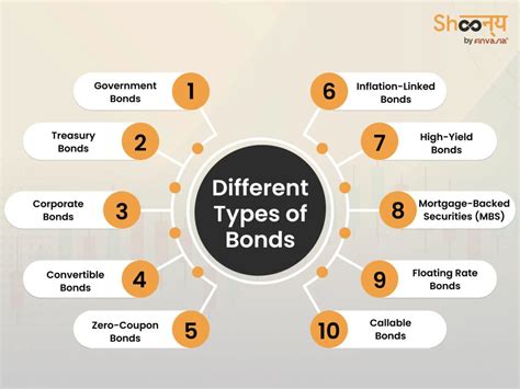 Types of Bonds in India: 10 Options for a Balanced Portfolio