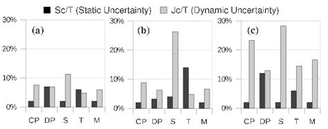 Skew And Jitter As A Percentage Of T A Reference Scenario Nc Download Scientific