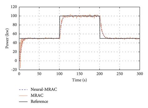 Electrical Power Model Reference Control In The Presence Of An